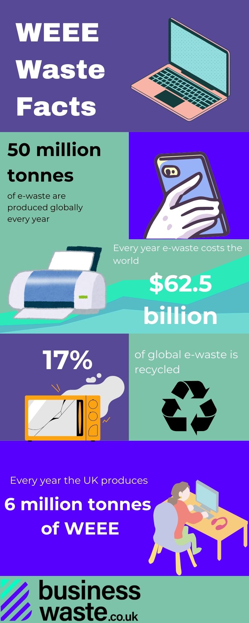 E-waste Facts | E-waste Figures | WEEE Facts and Statistics